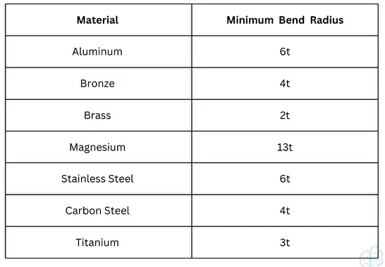 Sheet Metal Bending Radius: Full Guide Chart
